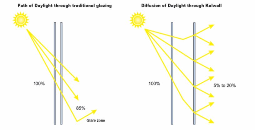 Kalwall | Leading the Diffuse Daylighting Revolution